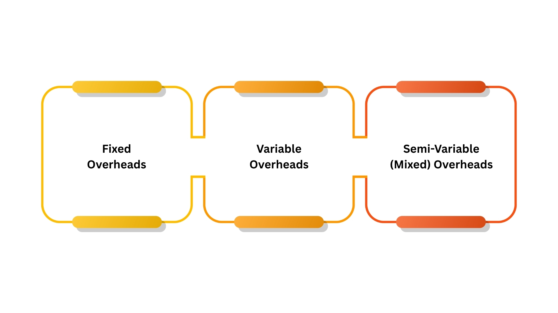 Understanding Overheads: Definition, Types, and Examples